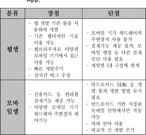 Table 1 From Design Of A Middleware For Android Based Smart Phone Applications Semantic Scholar