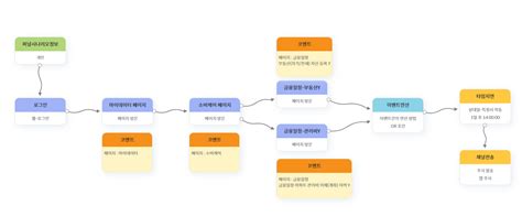 퍼널 분석 시스템 주이지코어솔루션즈