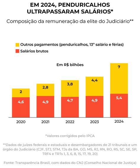 Supersalários Em 2024 Juízes Receberam Mais Em Penduricalhos Do Que