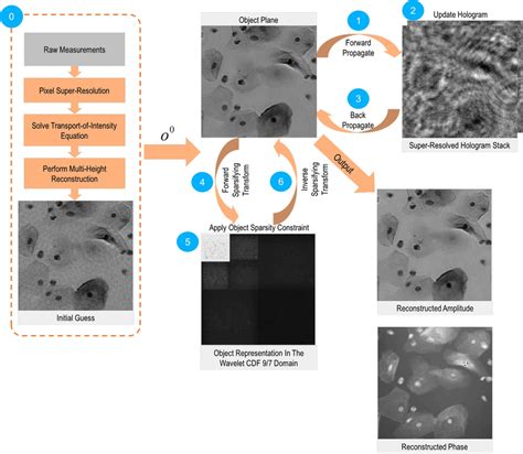 Schematic Diagram Of Sparsity Based Multi Height Phase Recovery