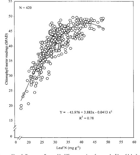 Figure 2 From Predicting Nitrogen Fertilizer Requirements For Corn By