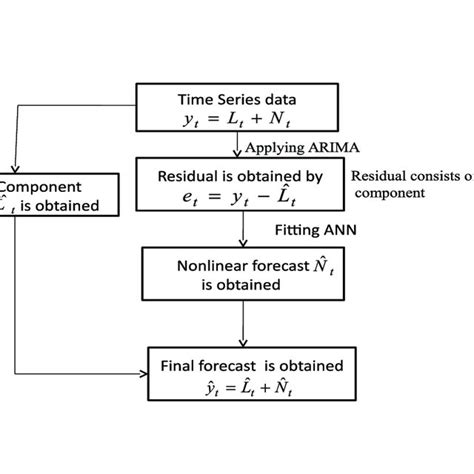 4 Flow Chart Of Dwt Based Arima Flann Method Download Scientific Diagram