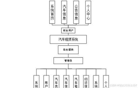 基于springboot和vue的汽车租赁系统源码论文部署讲解等 Csdn博客