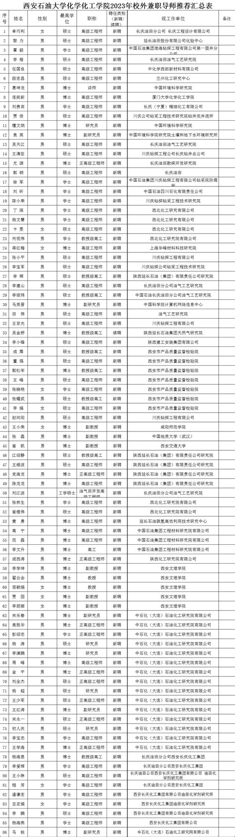 化学化工学院2023年研究生副指导教师和校外兼职指导教师遴选公示 西安石油大学化学化工学院
