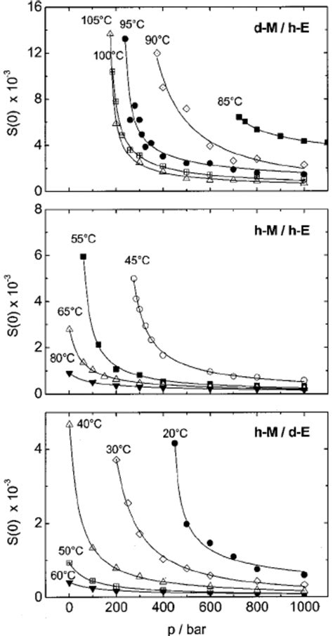 The Static Structure Factor S 0 As A Function Of Pressure For Various
