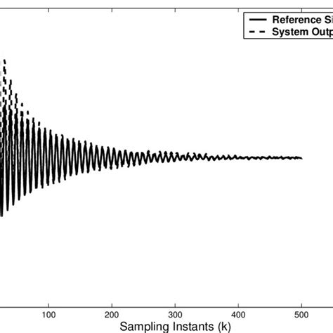 1 Comparative Plot Of The System Output And The Reference Signal