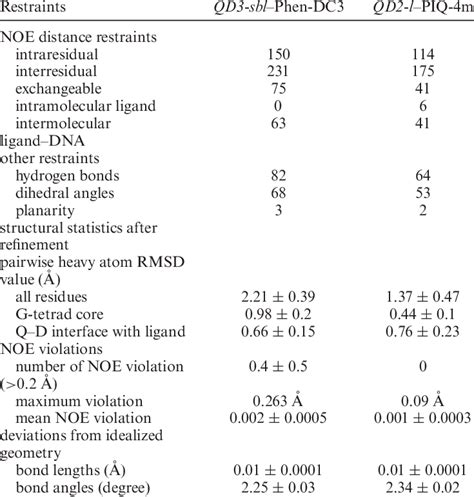 Nmr Restraints And Structural Statistics For Calculated Structures