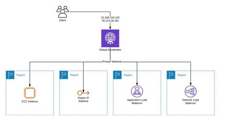 mohamed rouimi on linkedin aws globalaccelerator cdn