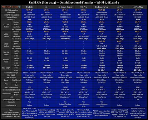 Unifi Ap Comparison Charts May 2024 R Ubiquiti
