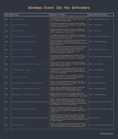 Ovidiu Pismac On Linkedin Interesting Table With Windows Eventids For…
