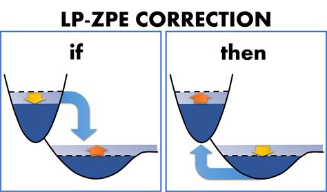 Correcting ZPE Leakage In Dynamics Light And Molecules