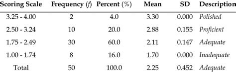 Extent Of Language In The Students Linguistic Structure Download