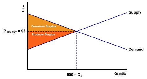 Ap Microeconomics Consumer And Producer Surplus Diagram Quizlet