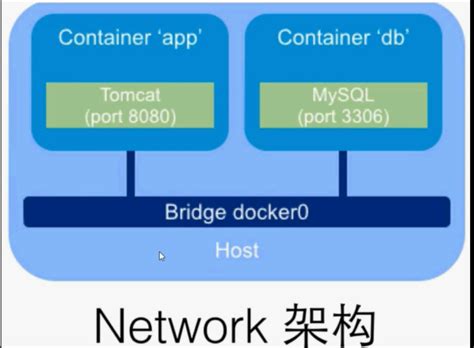 docker之container docker 查看container csdn博客