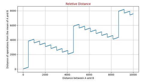 Functions Weird Relation Between Bitwise And And Or Operations