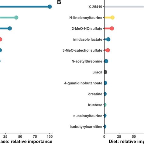 random forest machine learning analysis was used to evaluate the 12 download scientific diagram