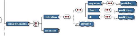 XML Schema Understanding Structures