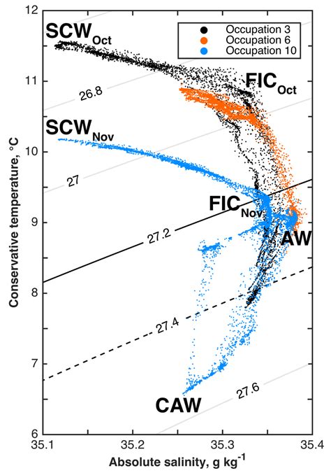 Temperature Salinity Plot Of Interpolated Observations From Three