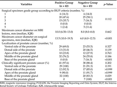 Table 2 From Discrepancy In The Location Of Prostate Cancer Indicated On Biparametric Magnetic