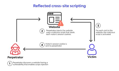 Cross Site Scripting Xss What Is Cross Site Scripting By Madison Wedding Medium
