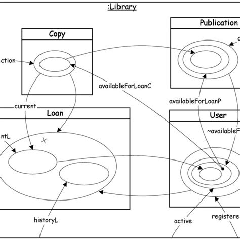 Constraint Diagram Showing Some Static Constraints On The Library System Download Scientific