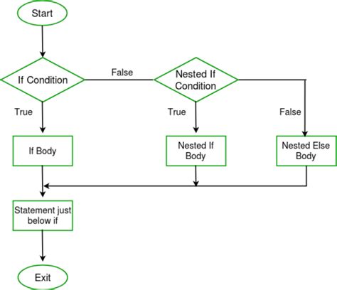 C Decision Making Statements