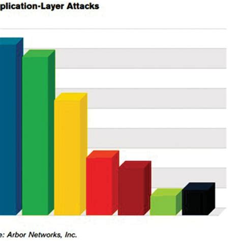 Pdf Denial Of Service Attacks An Updated Perspective
