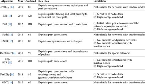 Literature Review On Path Reconstruction Algorithms Download