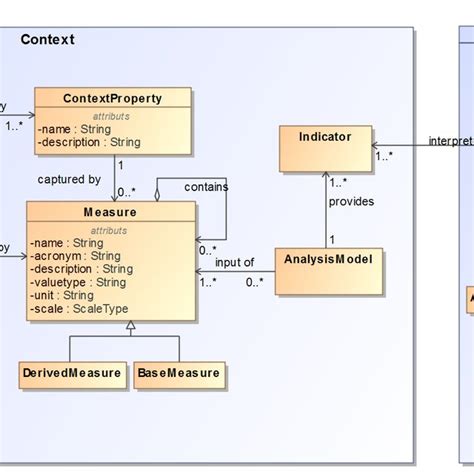 Illustration Of A Context Model Download Scientific Diagram