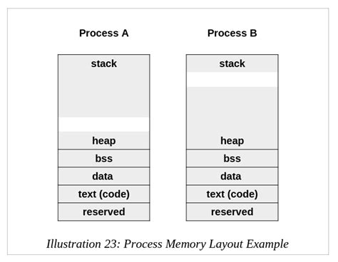 Understanding Stack In Assembly
