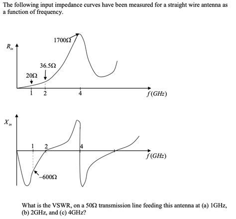 Answered The Following Input Impedance Curves Bartleby