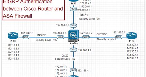 HackingDNA EIGRP AUTHENTICATION Between Cisco Router And ASA Firewall