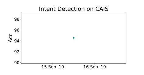 Cais Benchmark Intent Detection Papers With Code