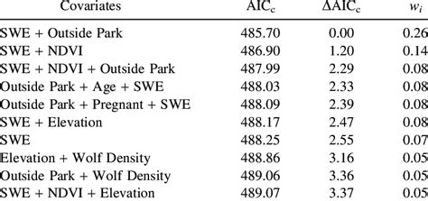 Model Selection Results For Models That Had Weight For Explaining