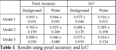 Table 1 From Evaluating Different Deep Learning Models For Automatic Water Segmentation