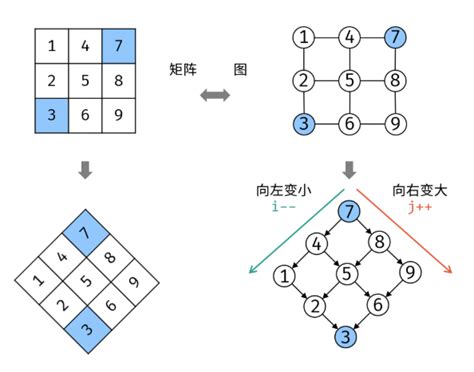 Leetcode240 搜索二维矩阵 Ii（巧妙转换） Csdn博客