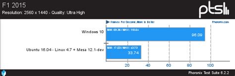Windows 10 Vs Ubuntu 16 04 Graphics Performance With Radeon Software Amdgpu Pro Amdgpu