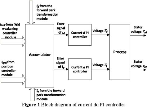 figure 1 from a high speed current dq pi controller for pmsm drive