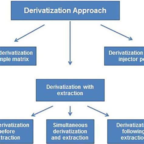 Derivatization Strategies In Samplingextraction Techniques Download