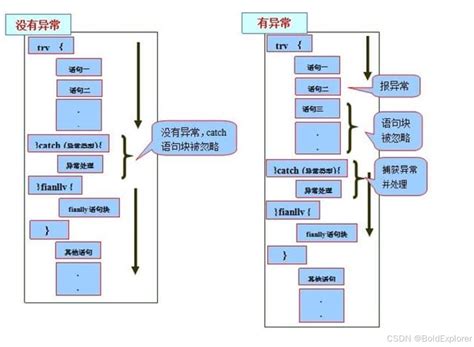 Java异常 Csdn博客
