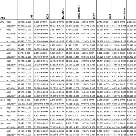 An Example Of A Cost Matrix For A Two Class Problem Download Table