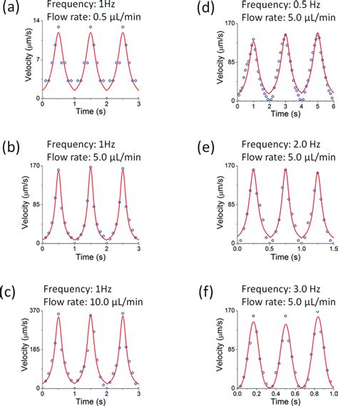 Flow Pattern Analysis At The Various Conditions A C The Pulsatile