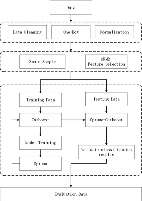 Figure 1 From Feature Engineering And Model Optimization Based Classification Method For Network