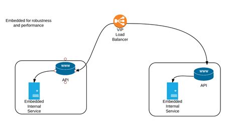 microservices with microserver designed for simplicity and scaling