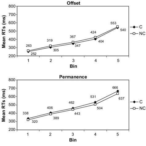 Mean Rts Ms In Experiment 3 As A Function Of Condition Offset Vs Download Scientific