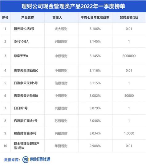 现金理财一季度风云榜：中银、光大、兴银、信银等多家机构上榜 ，收益战激烈丨机警理财日报（5月25日）产品阳光碧银行