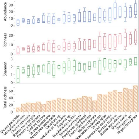 Box Plot Showing Mean Abundance Richness And Diversity Shannon