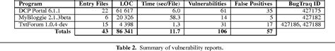 Table 1 From Precise Alias Analysis For Static Detection Of Web Application Vulnerabilities