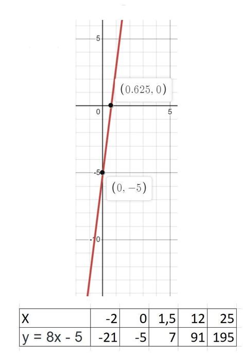 Знайдіть значення функції задано формулою A у 8х 5 якщо значення аргументу дорівнює 2