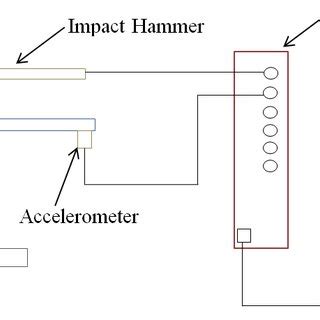 Setup For Modal Testing Download Scientific Diagram